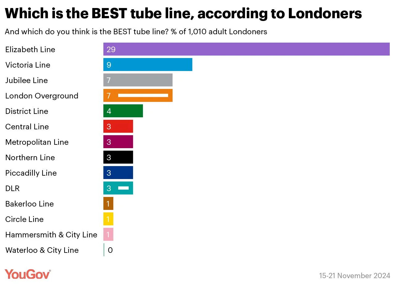 Best tube line | Stuff